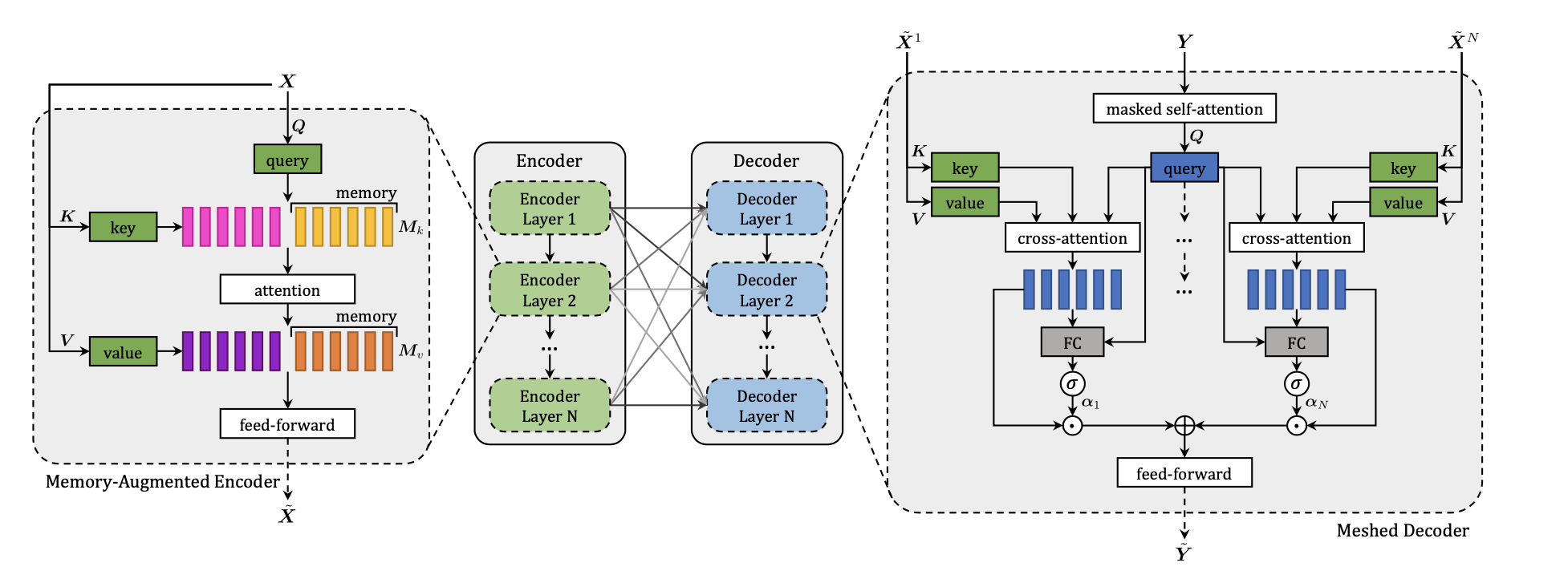 Chapter 3 Multimodal architectures | Multimodal Deep Learning
